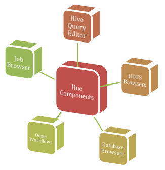 Apache Hue: Beginner's Guide to Big Data Hadoop with Hue