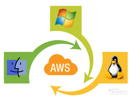 How To Install The Aws Command Line Interface On Macos Windows Linux