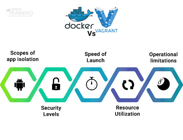 Difference Between Docker And Vagrant Docker Vs Vagrant