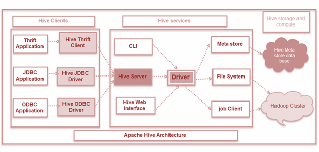 Comparing Hive, Spark, Impala, and Presto: Big Data Tools Guide