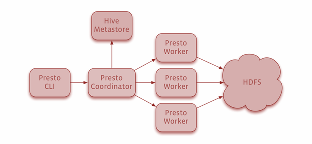 Comparing Hive, Spark, Impala, and Presto: Big Data Tools Guide