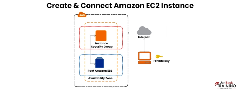 Amazon EC2 Instance Types - JanBask Training