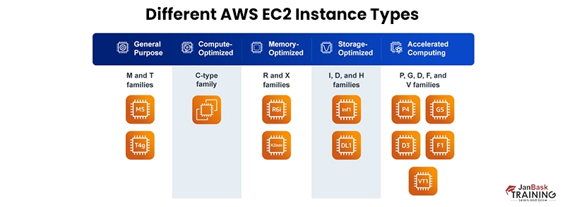 Amazon EC2 Instance Types - JanBask Training
