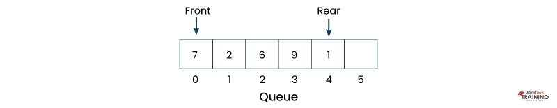 Top 80 Data Structure Interview Questions