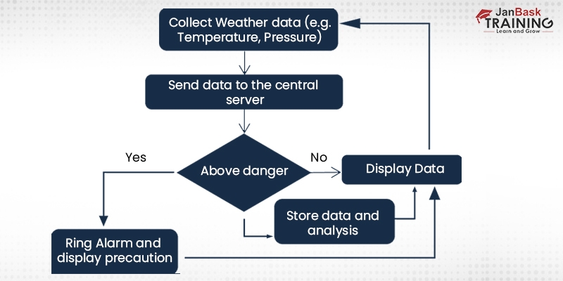 Top 20+ Computer Science Project Topics to Look Out for in 2022