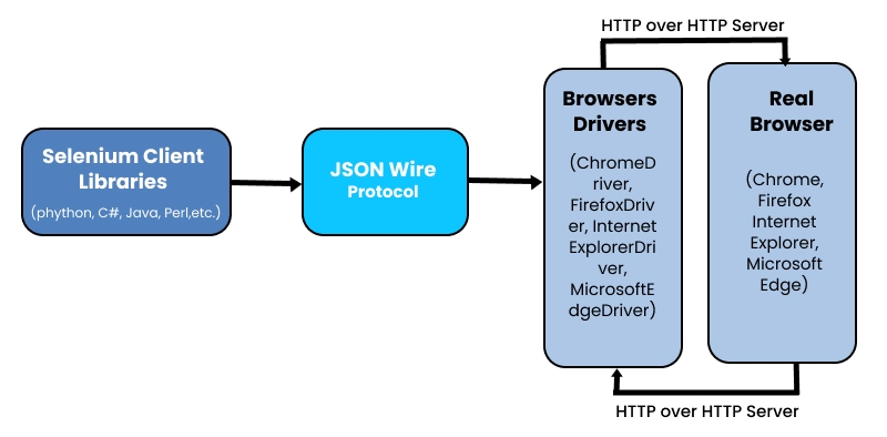 Selenium Interview Questions And Answers For 2024