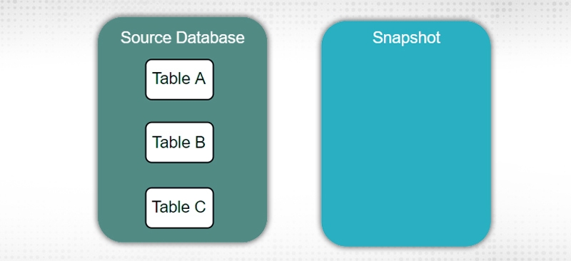 Snapping A Picture Of A Database Database Snapshot
