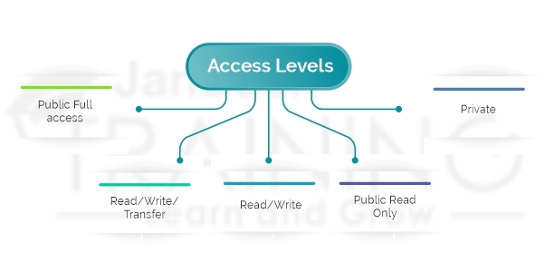 What is OWD in Salesforce? OWD and Sharing Rules In Salesforce