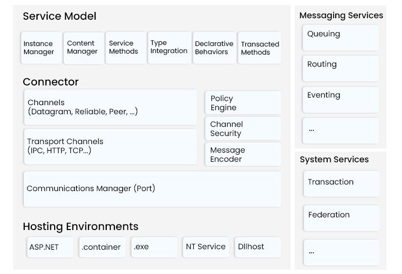 Top WCF Interview Questions And Answers For 2024