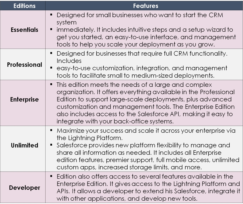 Top 10 Salesforce Editions Interview Questions