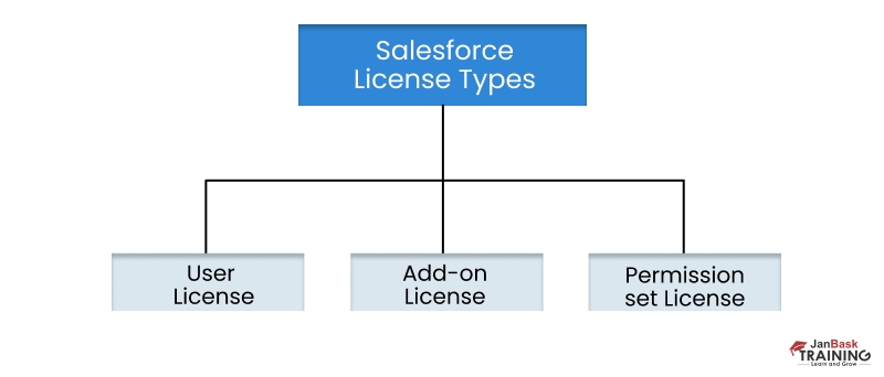 Learn about Salesforce objects to ace your upcoming interview
