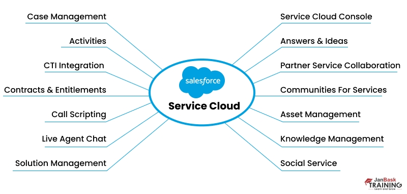 Salesforce Cloud Interview Questions and Answers
