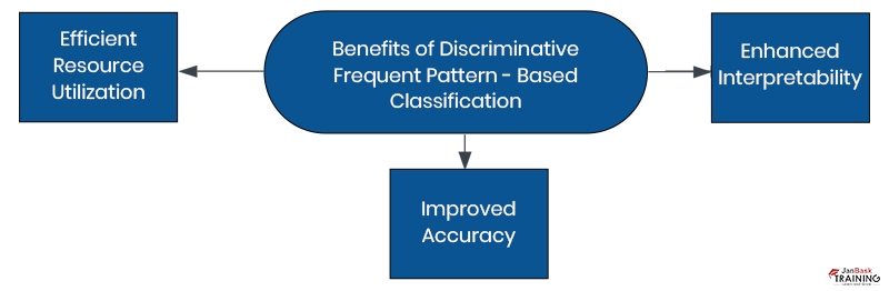 Understanding Discriminative Frequent Pattern Analysis Classification