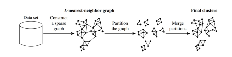 Chameleon Hierarchical Clustering Using Dynamic Modeling