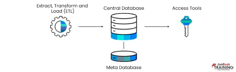 Successful Implementation And Components of Data Warehouse