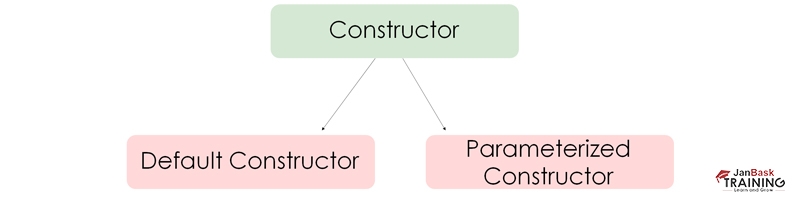 This article provides OOPS concept in Salesforce