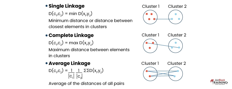 Different Types of Distance Measures in Machine Learning