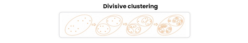 Understanding Divisive Clustering In Data Science