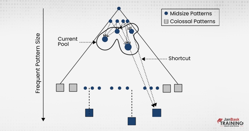 Colossal patterns for high dimensional data mining
