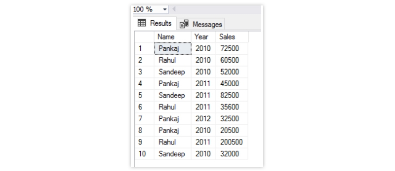 SQL Server UNPIVOT and PIVOT- Playing Around With Data Visualization.