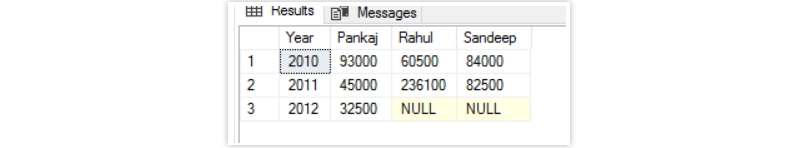 SQL Server UNPIVOT and PIVOT- Playing Around With Data Visualization.