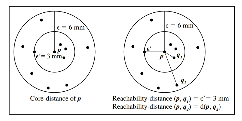 Understanding OPTICS clustering: Identify the Clustering Structure.