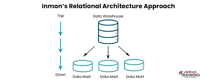 Guide To Data Warehouse Design And Its Usage