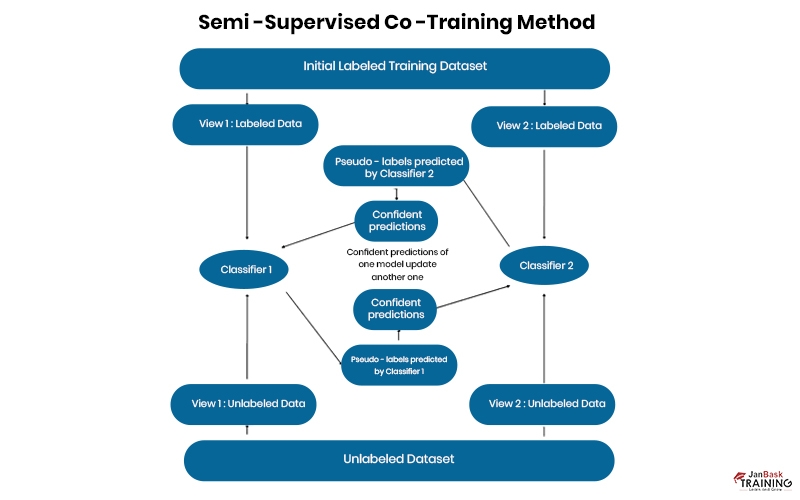Brief Description Of Semi Supervised Classification.