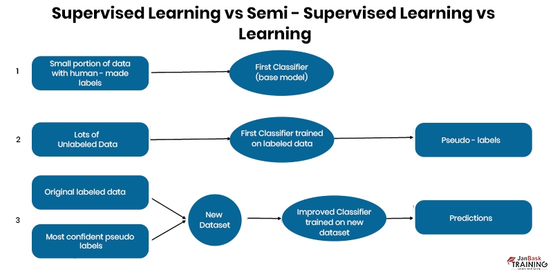 Brief Description Of Semi Supervised Classification