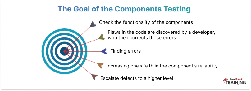 Component Testing | Component Testing in Software Testing