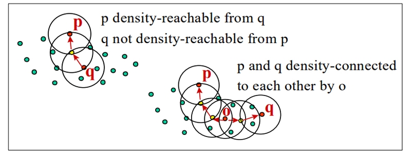 Understanding OPTICS clustering: Identify the Clustering Structure.
