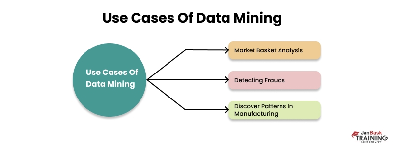 Data Mining Pattern Exploration and Application