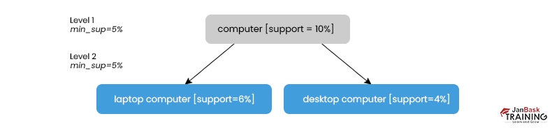 Multidimensional and multilevel association rule in data mining.
