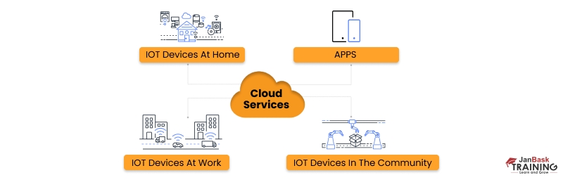 Explore The Power of AWS IoT Device and AWS Mobile