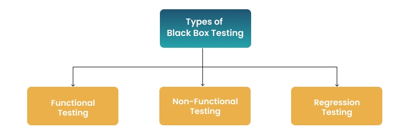 Black Box Testing | Black Box Testing In Software Testing