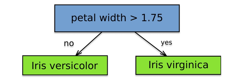 Adaboost In Boosting Algorithm | Adaboost Classifier, Sklearn