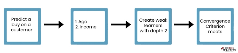 Understanding Bagging and Boosting in Data Mining